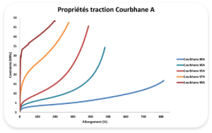 Expert des polymères, pionnier du polyurethane | Groupe Courbis
